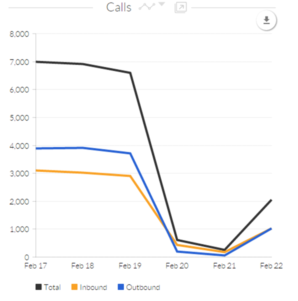 Voice Analytics - Calls Chart - Nextiva Help